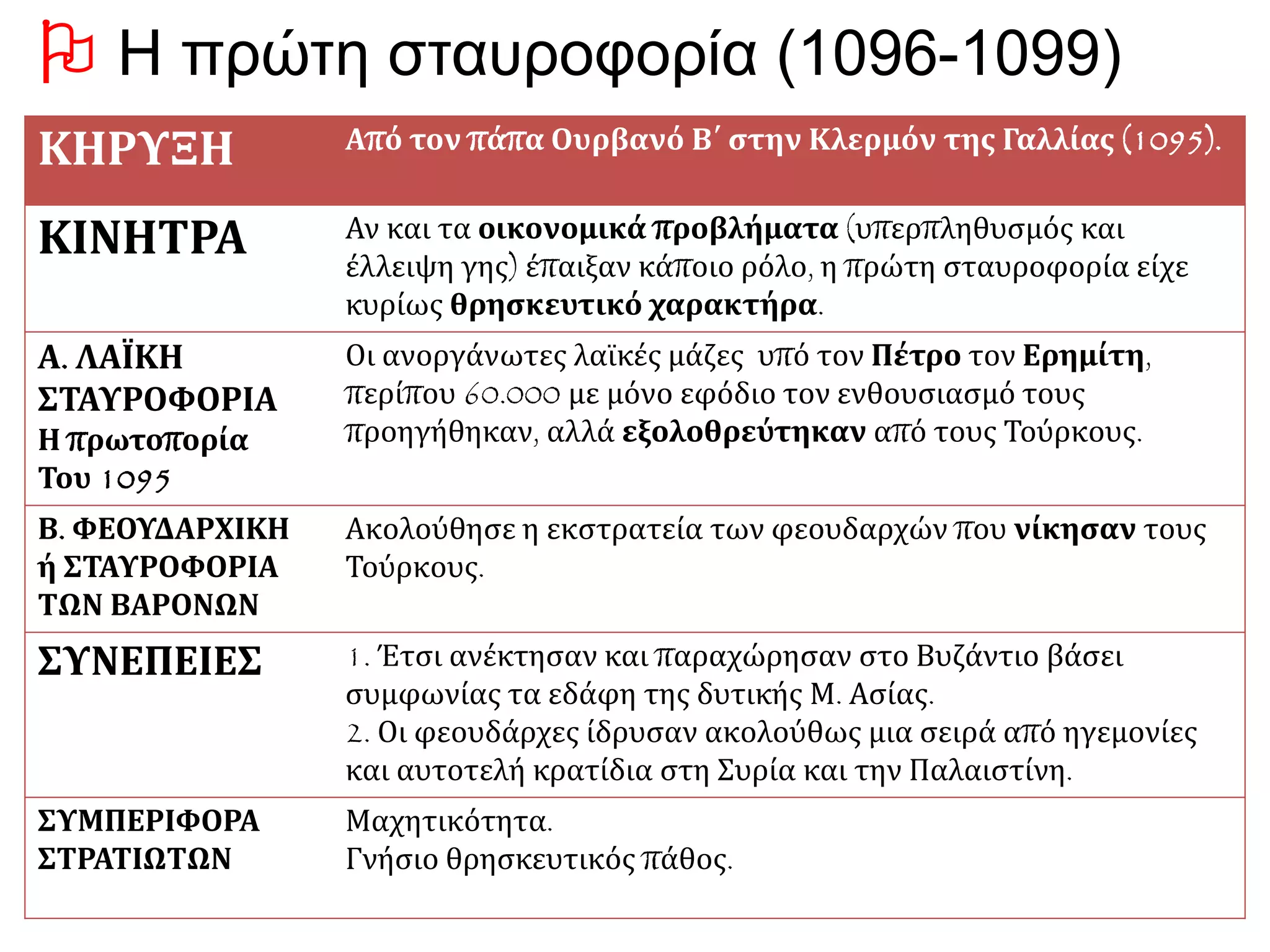 II. 1. Οι σταυροφορίες και η πρώτη άλωση της Πόλης | PPSX