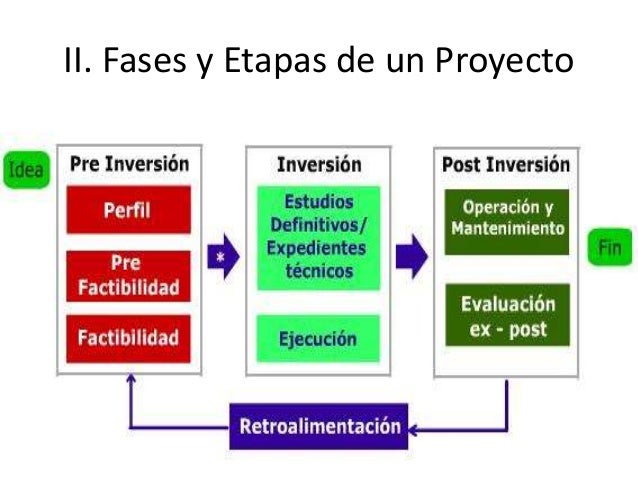 Proyecto De Inversion Analisis Explicacion De Las Etapas Y Ejemplos Images