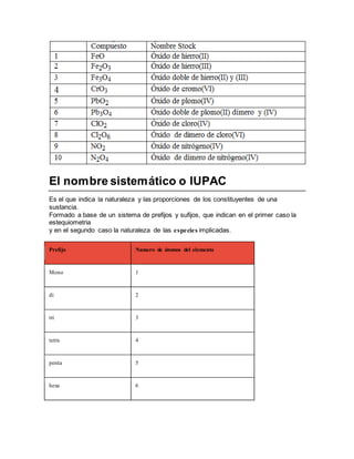 Funciones quimicas y grupos funcionales | DOCX