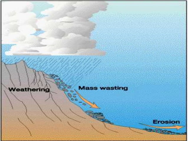 Earth Materials and Processes : EXOGENIC PROCESS | PPTX
