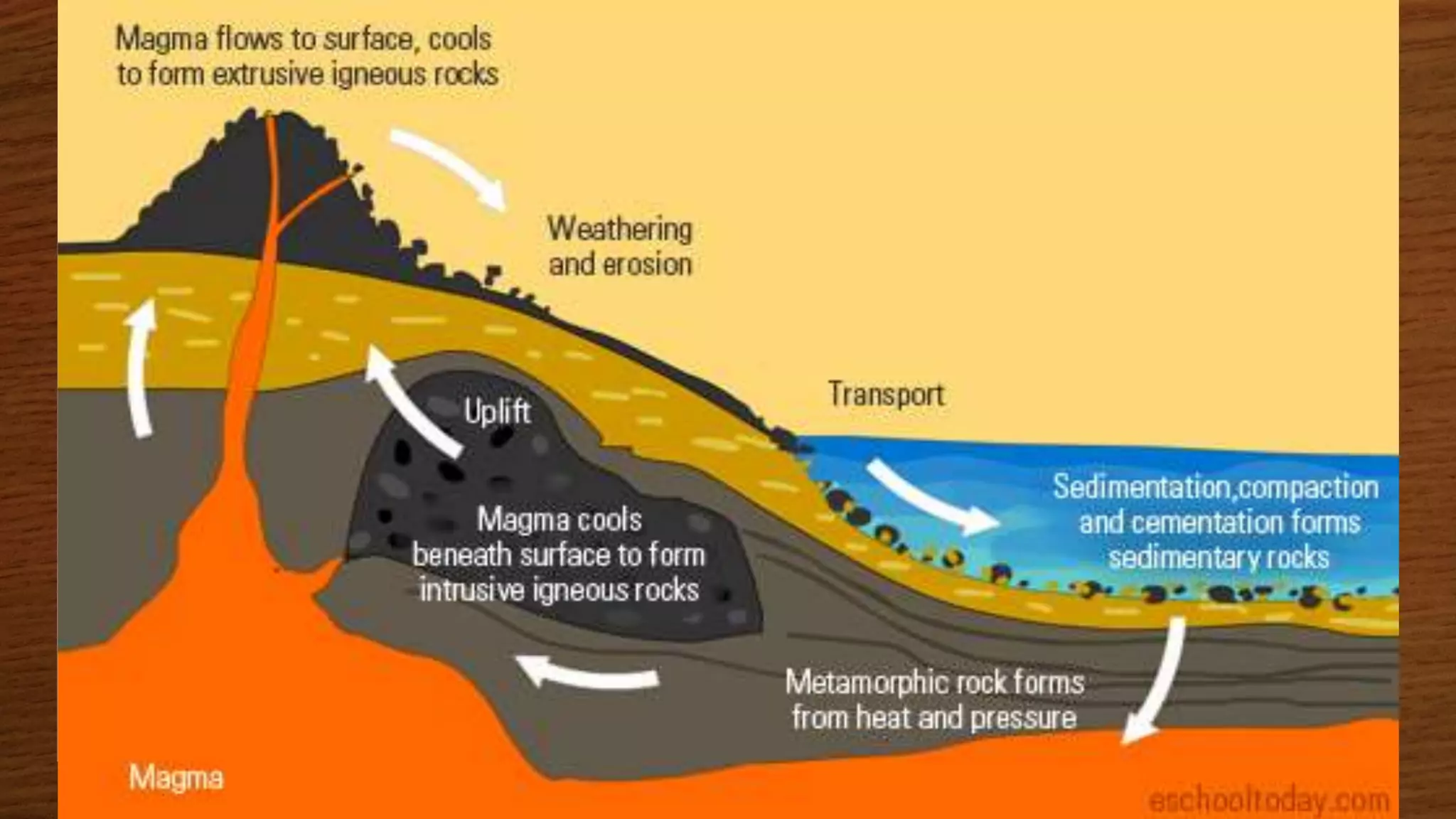 Earth Materials and Processes : ENDOGENIC PROCESS | PPTX