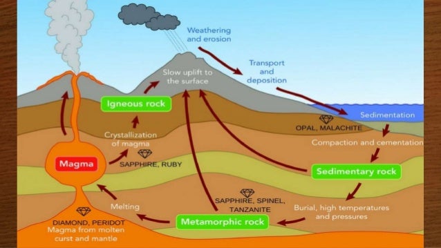 Earth Materials and Processes : ENDOGENIC PROCESS