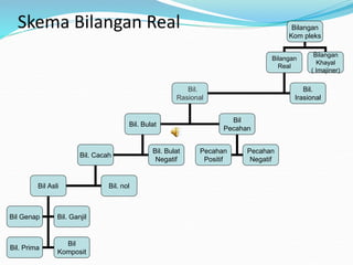 materi bab dua jurusan ilmu komputer SISTEM BILANGAN REAL.ppt