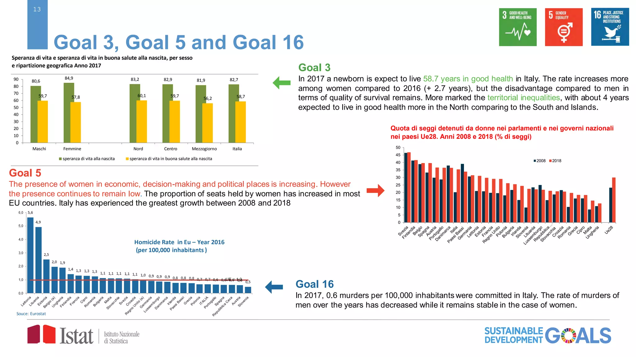 Ferruzza, Angela - SDGs 2019 Report: Statistical Information for Agenda 2030 in Italy for ...