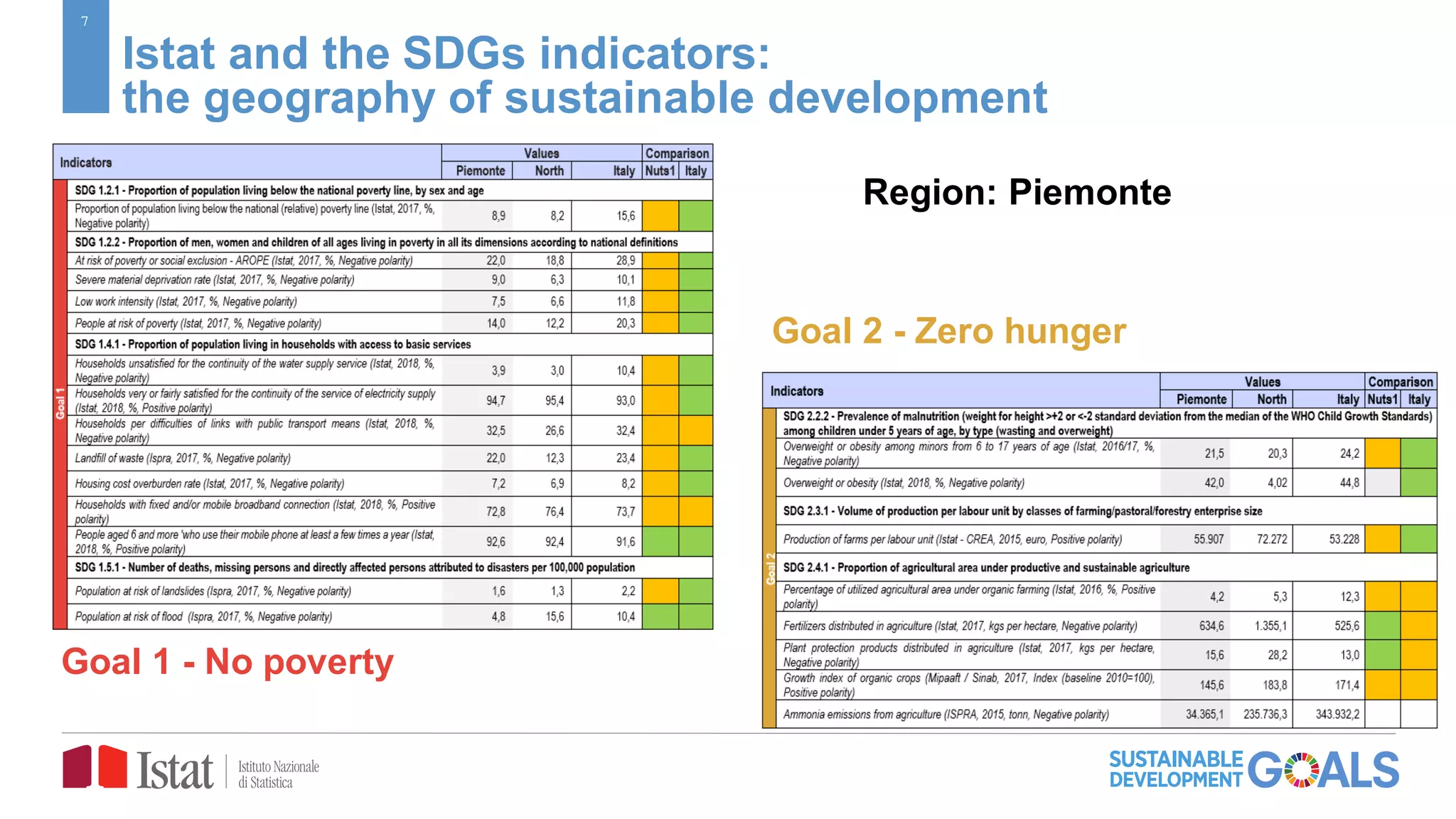 Ferruzza, Angela - SDGs 2019 Report: Statistical Information for Agenda 2030 in Italy for ...