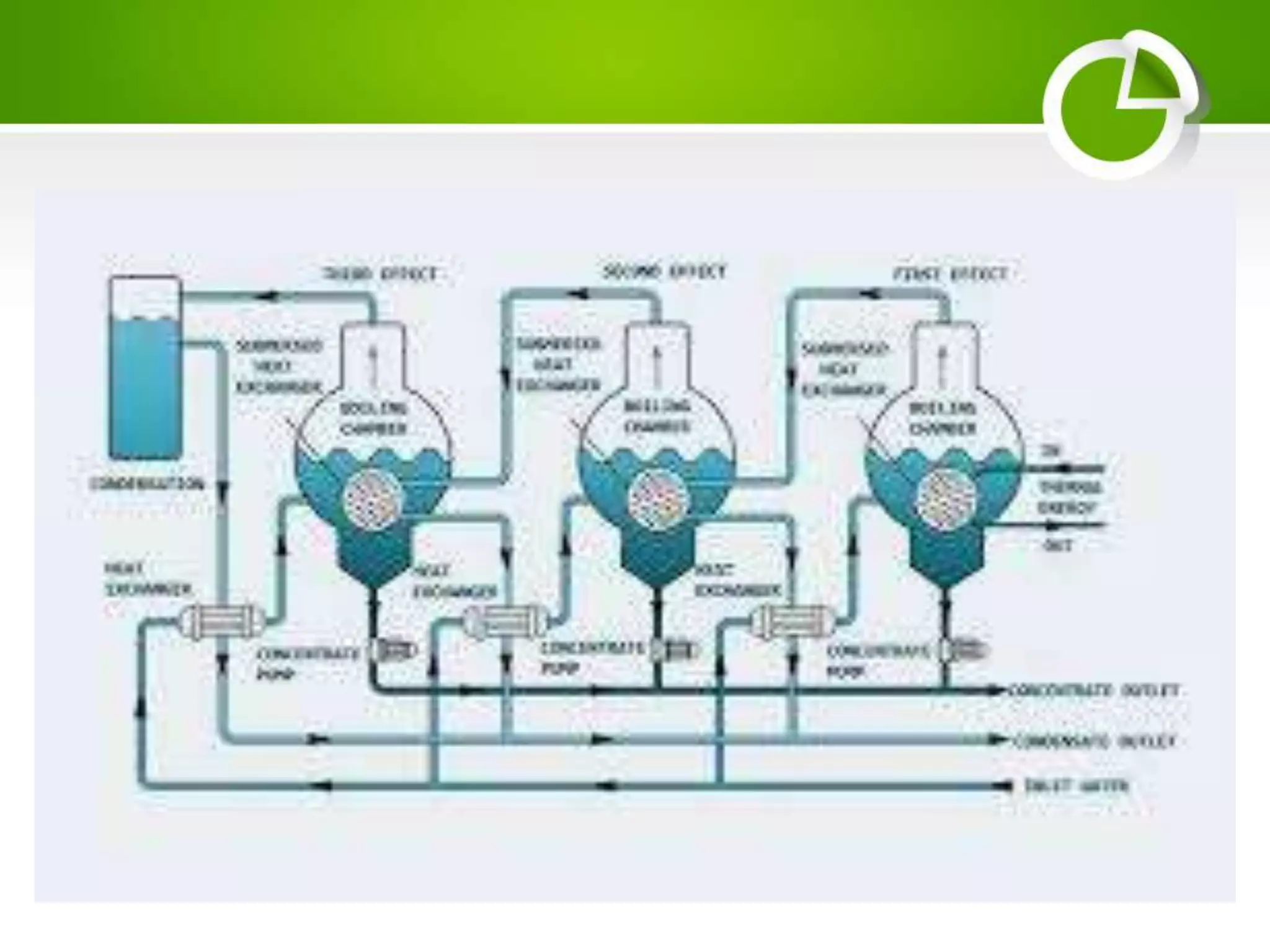 B.pharm sem-3-Evaporation | PPTX