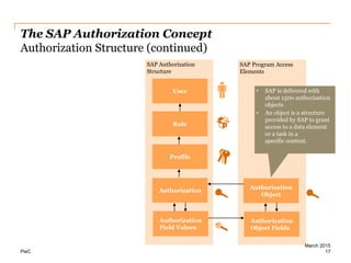 Iia los angeles sap security presentation | PDF