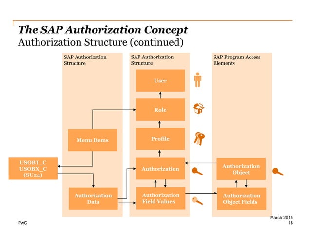 Iia los angeles sap security presentation | PDF