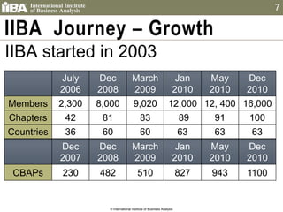 Generic IIBA Member Presentation | PPT