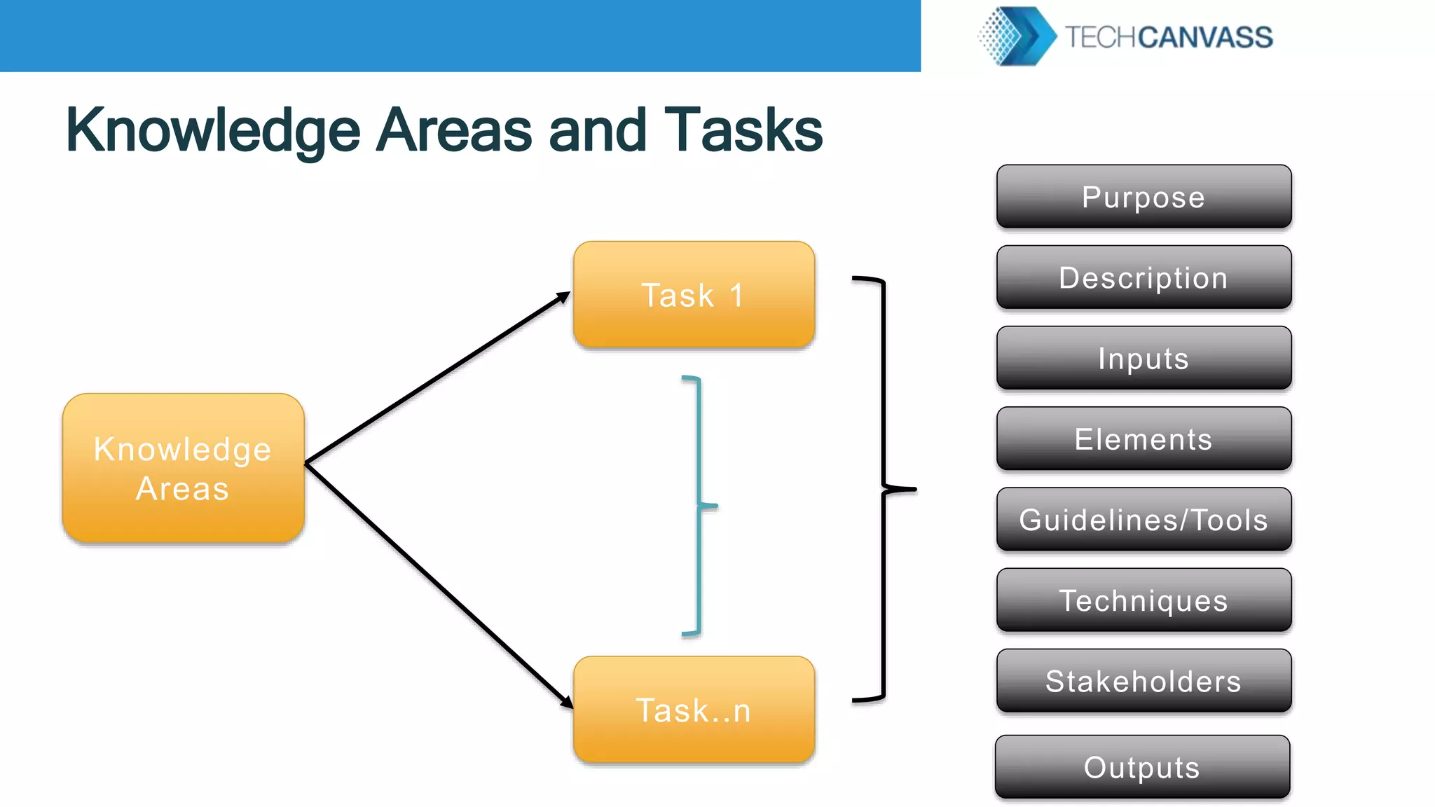 IIBA BABOK version 3 - What's inside | PPT