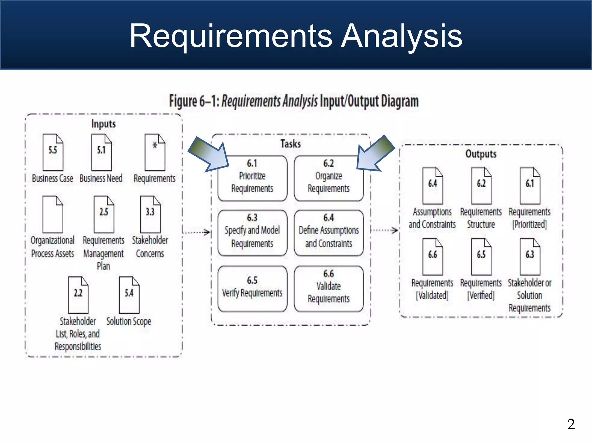 How to Organize and Prioritize Requirements | PPTX