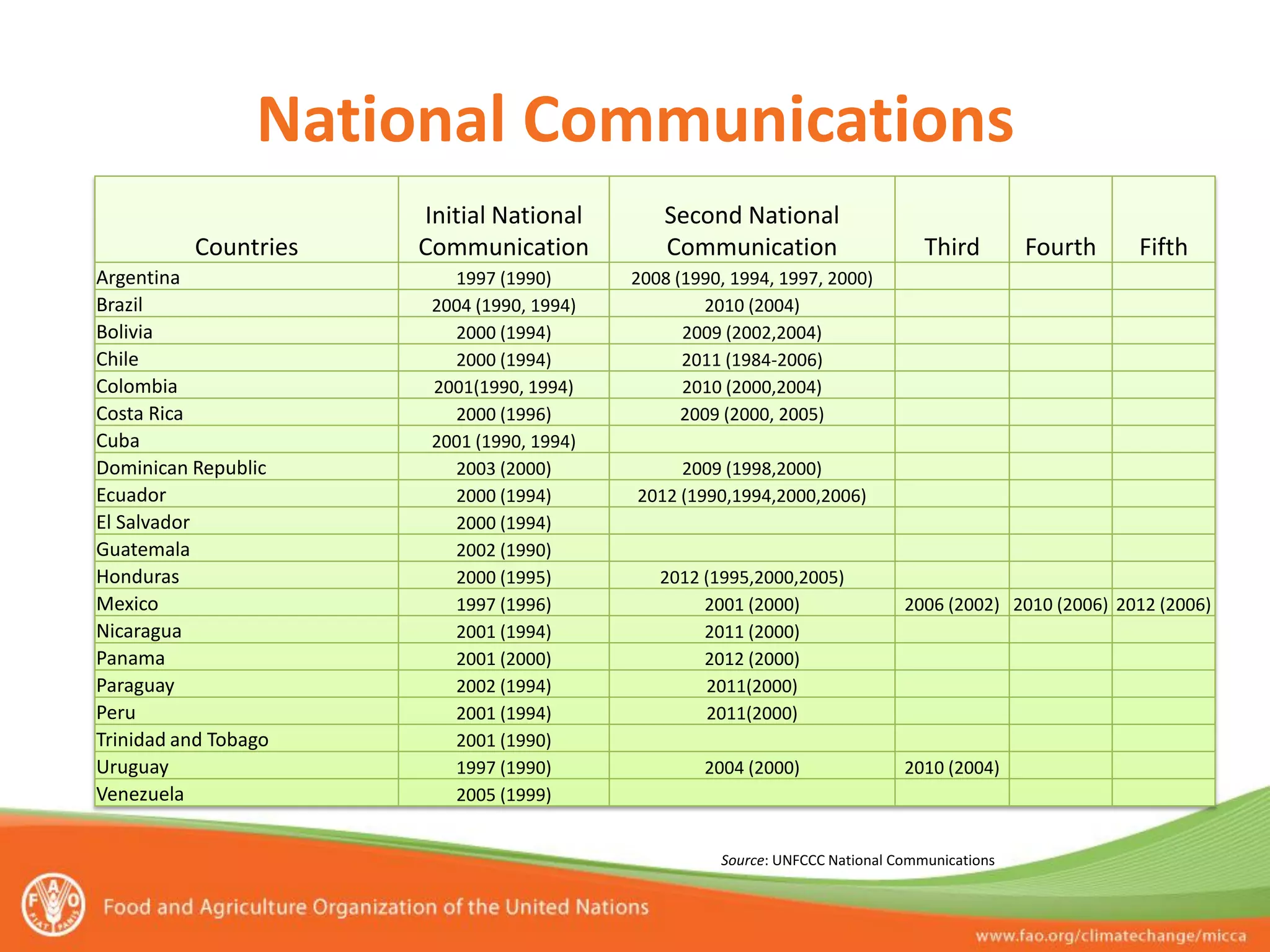 The Latin America Context: emissions, projections and mitigation plans | PDF
