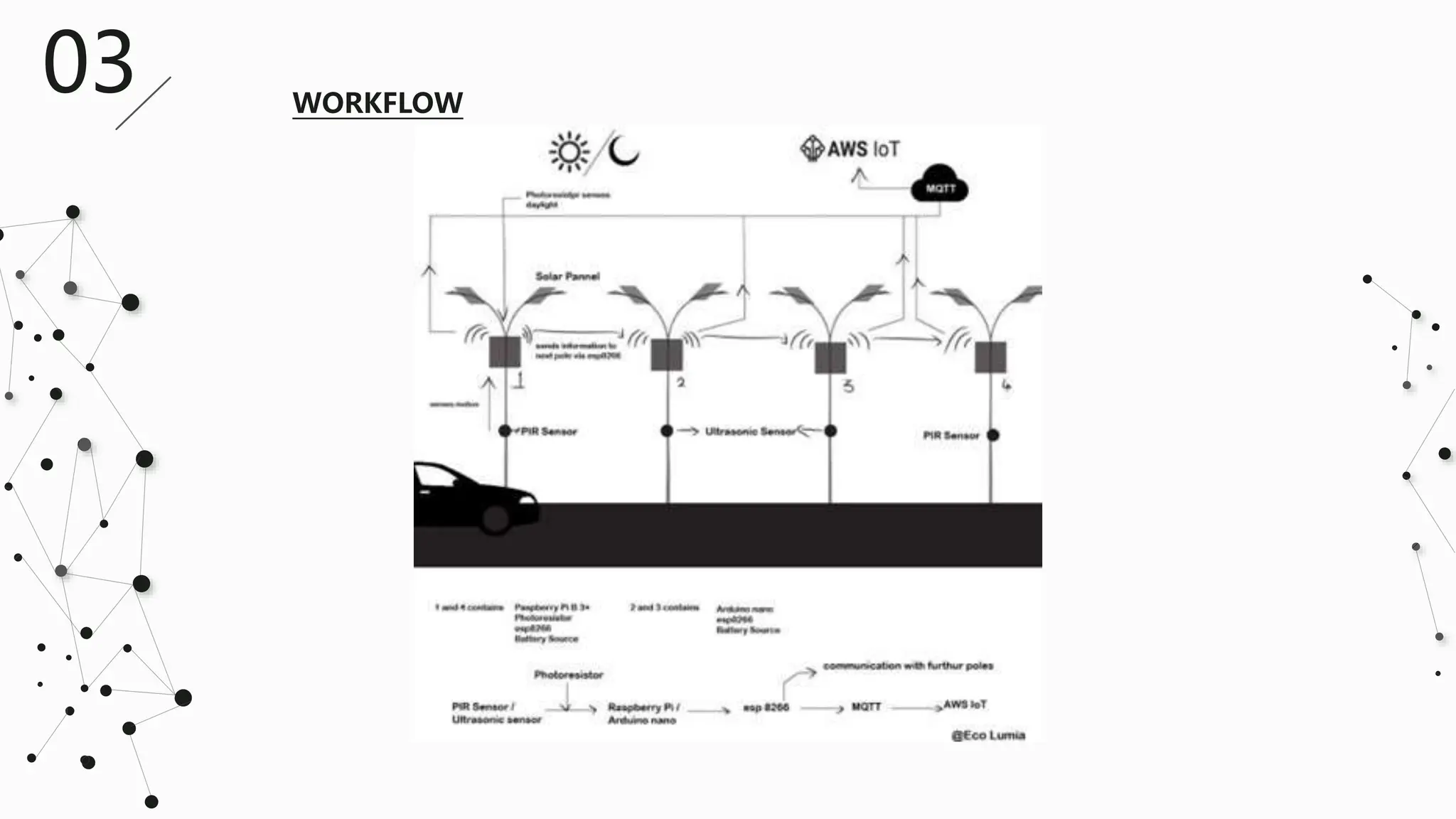 IIC Smart Street Light presentation about a project presented to college | PPTX