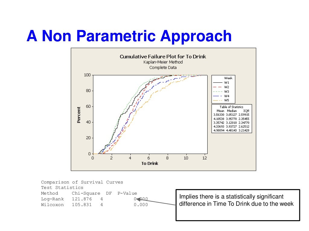 A Non Parametric Approach Comparison
