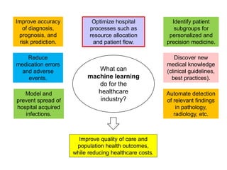 Machine learning for the Healthcare Industry | PPT