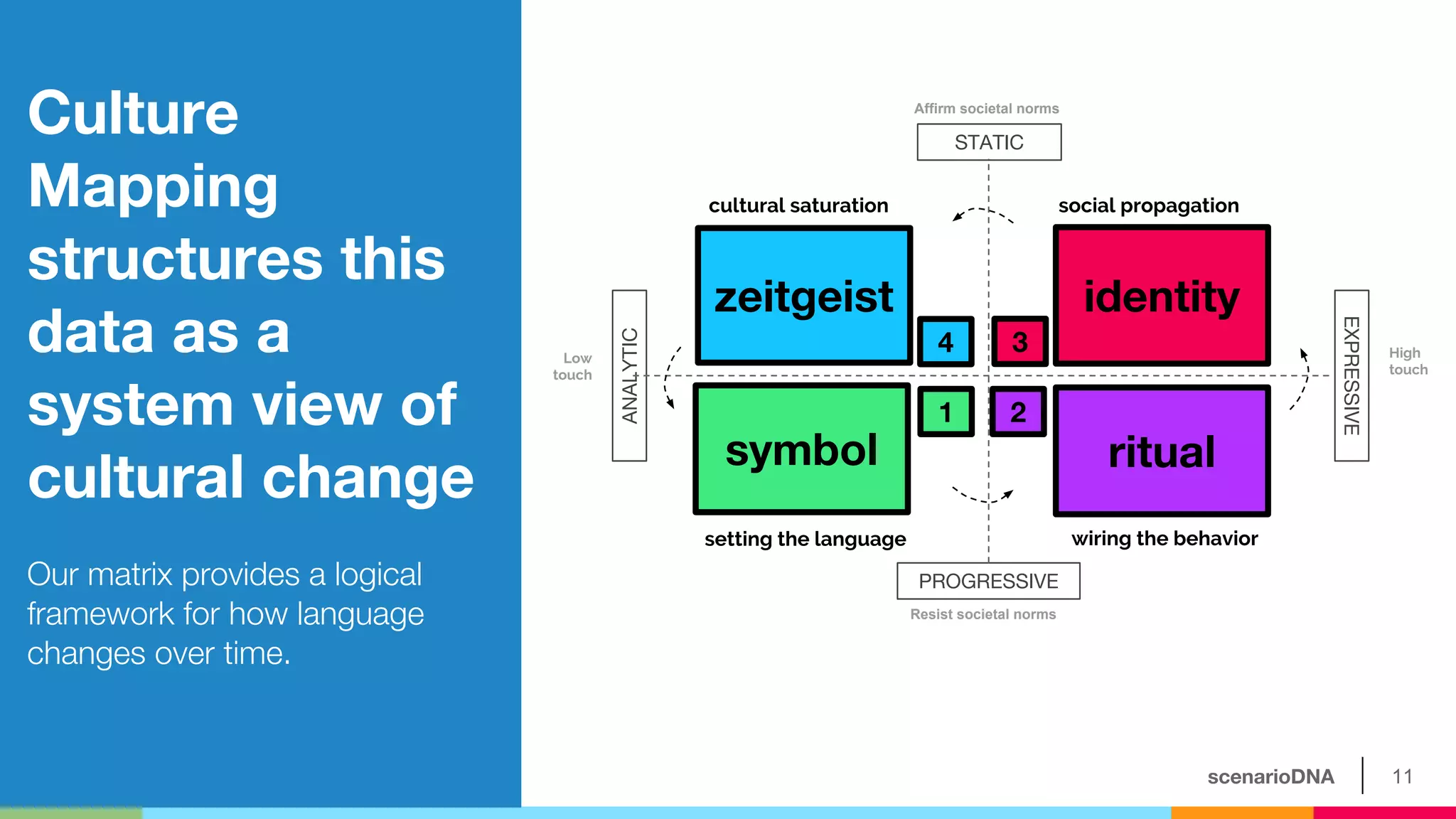 Culture Mapping Data to Uncover Behavioral Archetypes & Ideologies ...