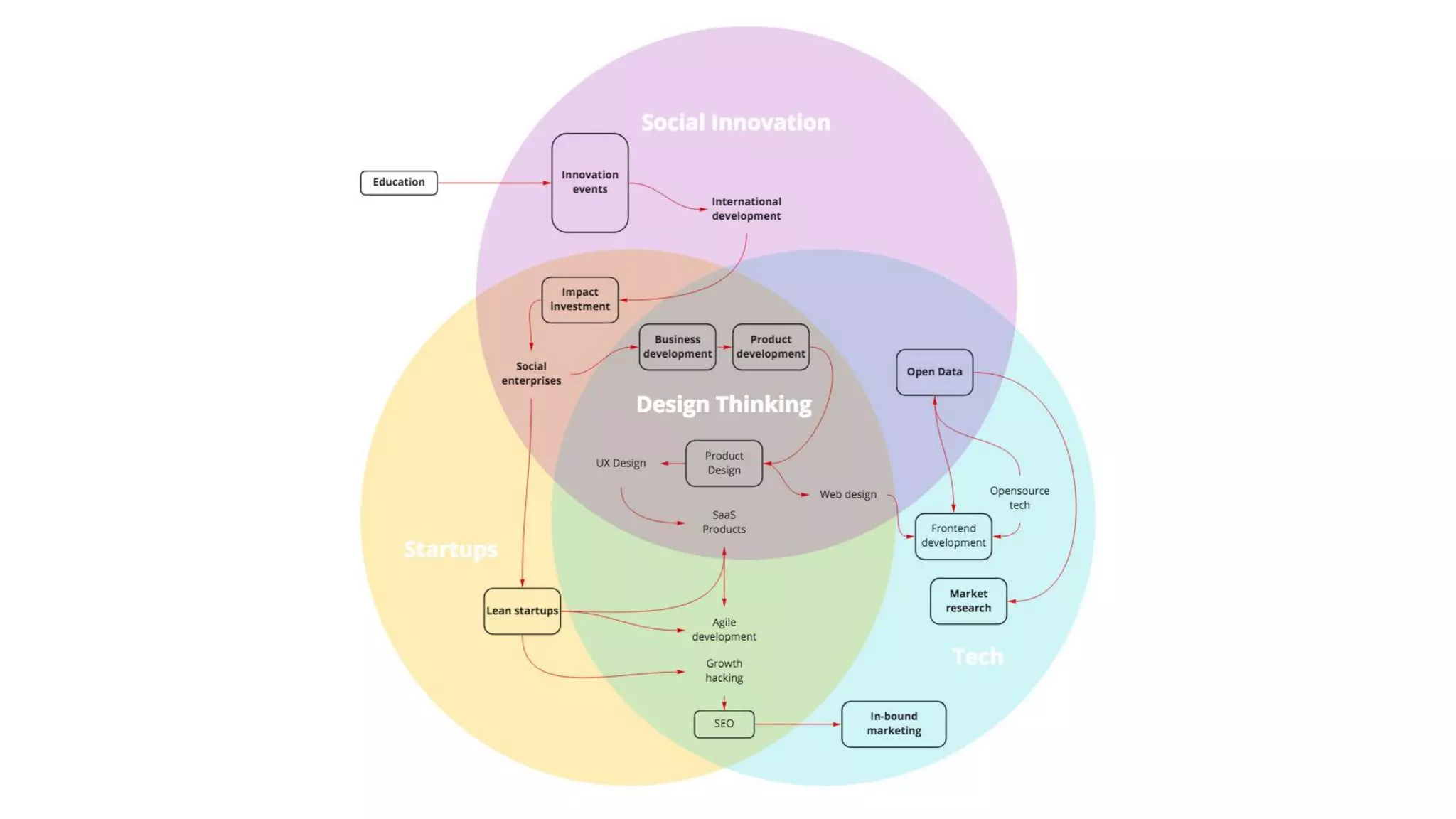 Iterative Research for Relevant Innovation | PPT