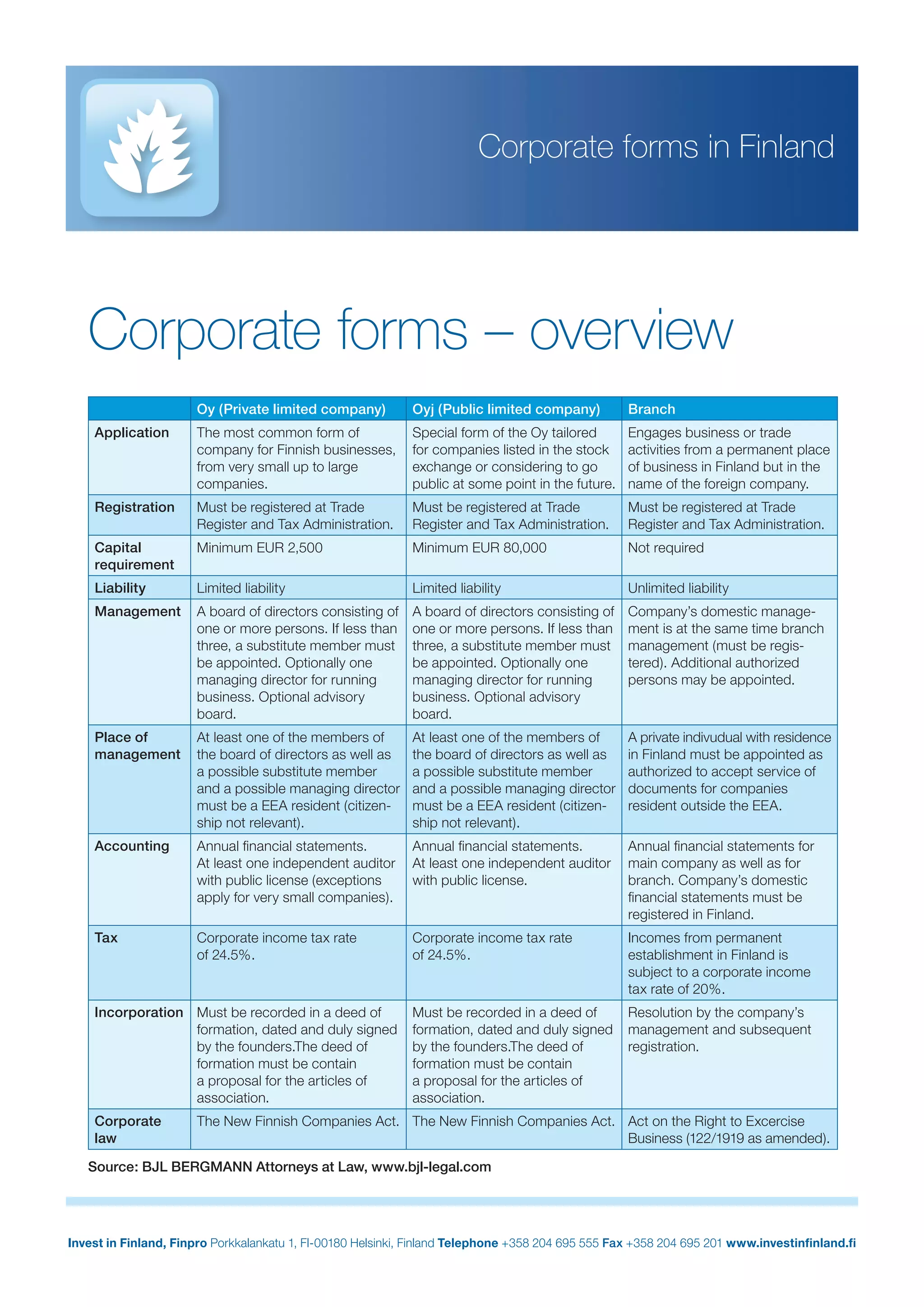 Corporate Forms in Finland | PDF