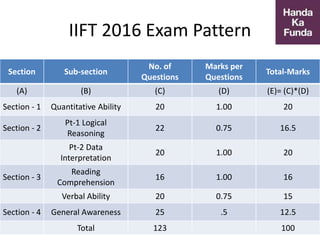 IIFT 2016 Exam Paper Pattern | PPT