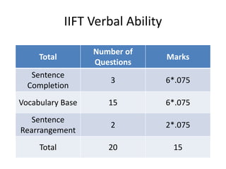 IIFT 2016 Exam Paper Pattern | PPT