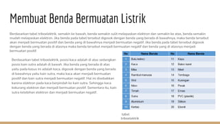 Listrik Statis dalam Ilmu Pengetahuan Alam | PPTX