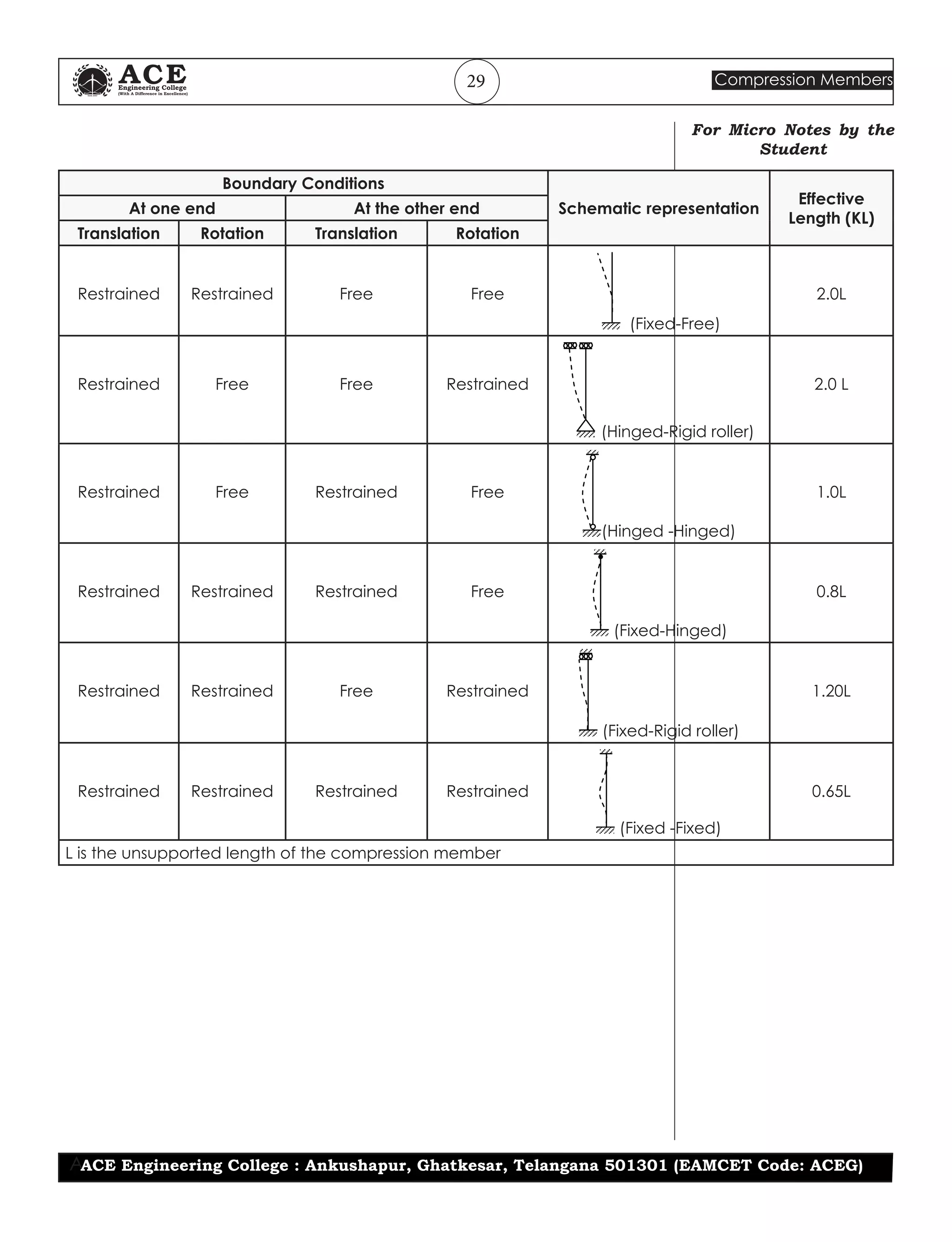 Iii design-of-steel-structures-unit-2 | PDF