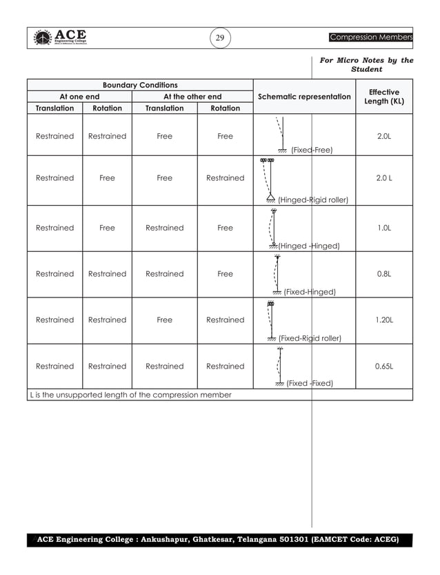 Iii design-of-steel-structures-unit-2 | PDF