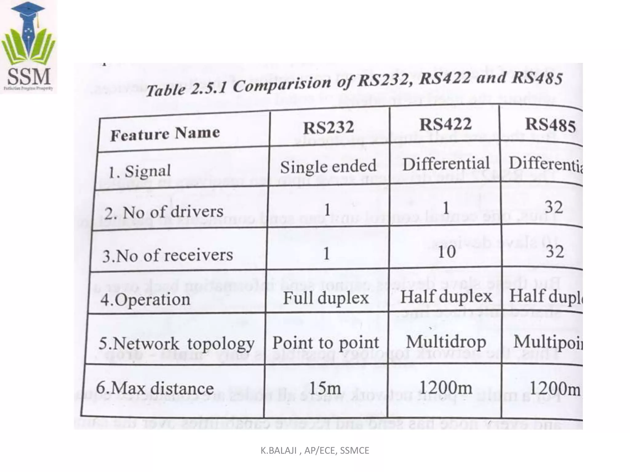 Iii eee-ee8691-embedded sys data communication | PPT