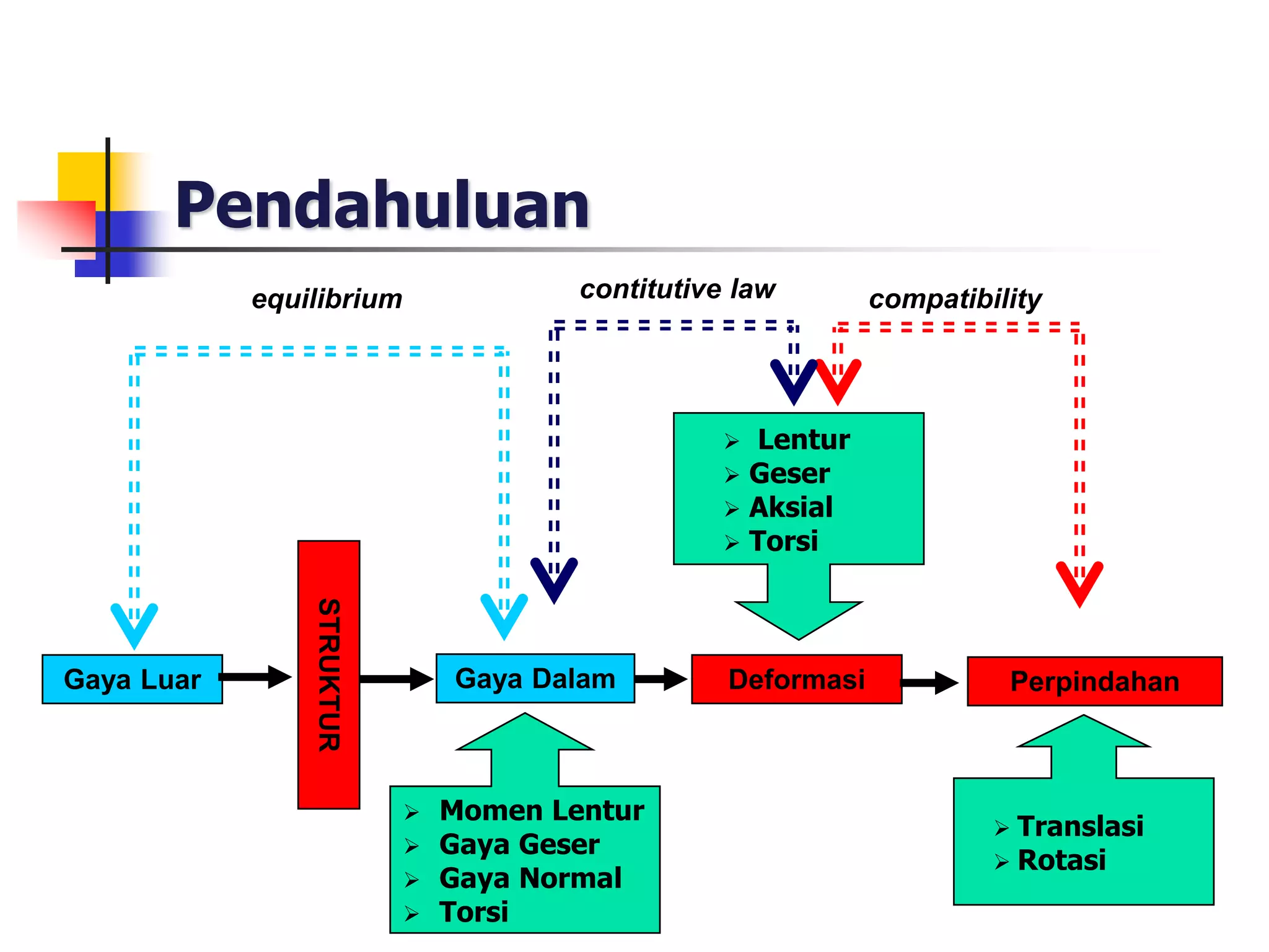 Iii elemen-struktur | PPSX