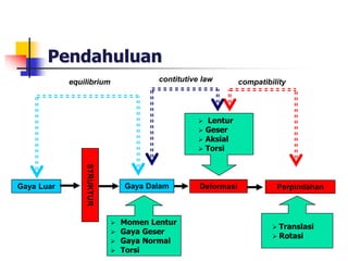 Iii elemen-struktur | PPSX