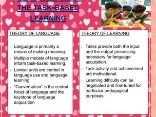 Task Base Language Learning | PPT