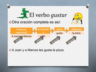 III- Repaso- El verbo gustar- Apuntes | PPTX