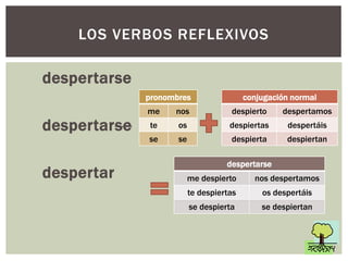 III- Repaso- Los verbos con cambios radicales- Apuntes | PPTX