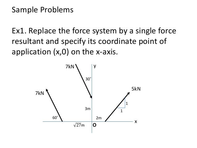 III - resultant of non-concurrent forces