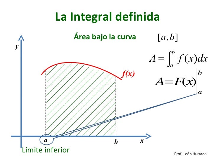 III-3. Integral Definida - Área bajo la Curva