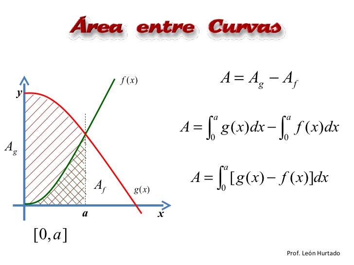 III-3. Integral Definida - Área entre Curvas