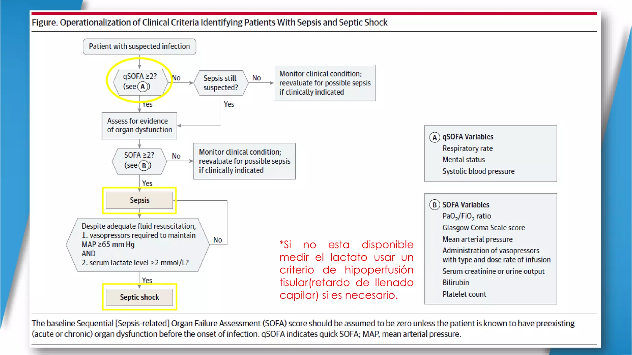 Iii consenso internacional de sepsis y shock septico 2016 | PDF