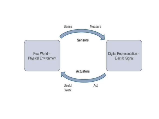 III CSE IoT Unit - I.pptx