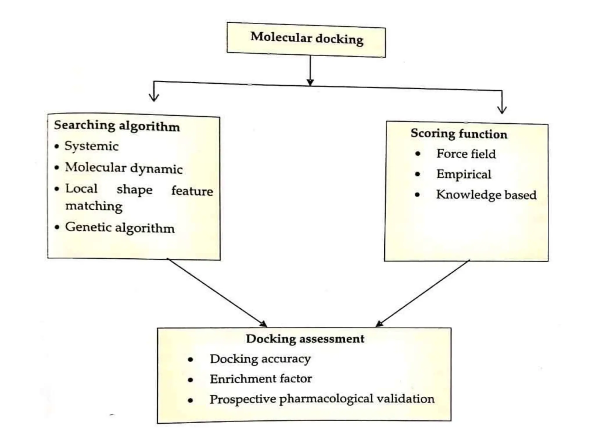 Pharmacophore Modeling and Docking Techniques.ppt