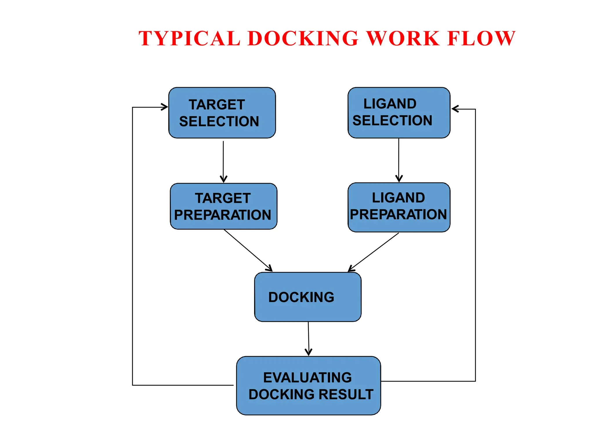 Pharmacophore Modeling and Docking Techniques.ppt