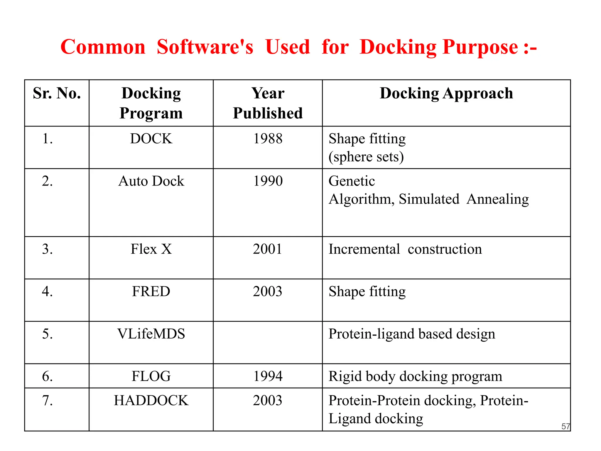 Pharmacophore Modeling and Docking Techniques.ppt