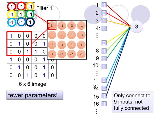 Machine learning algorithms like CNN and LSTM | PPT