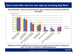 Admob: III Mobile Breakfast Presentation | PDF | Computer Software and ...