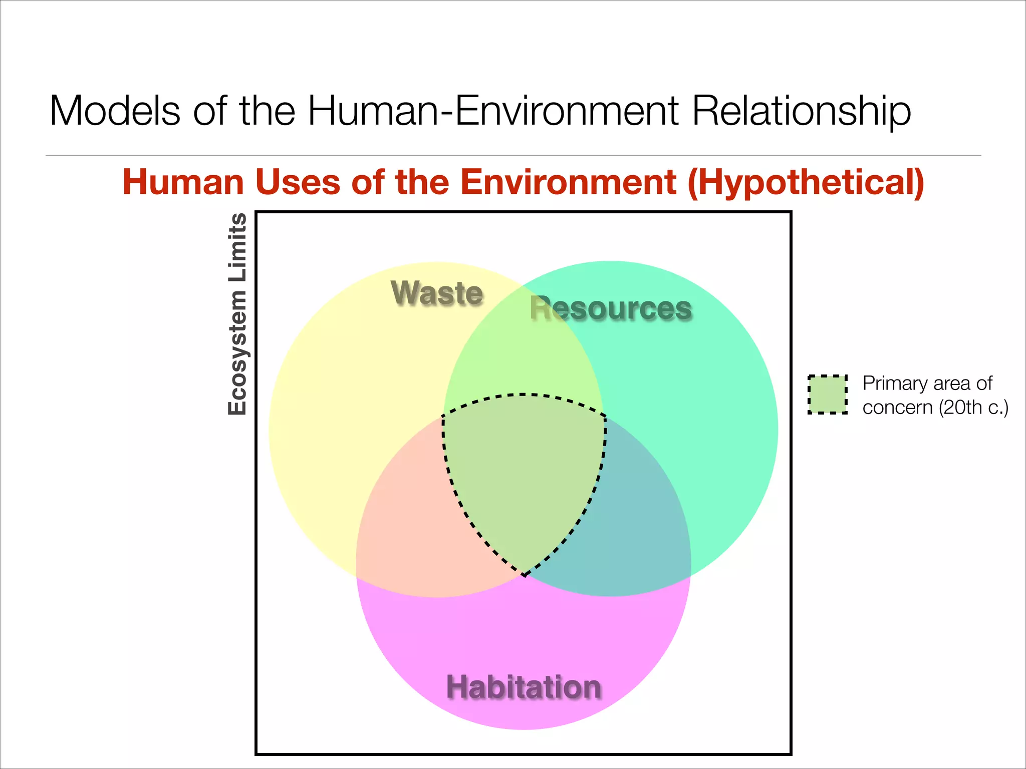 The Human-Environment Relationship: Key Concepts and Models | PDF