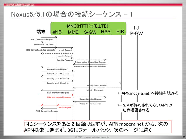 IIJmio meeting 7 MVNOとSIMフリー端末の問題について | PPT