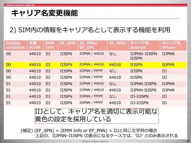 IIJmio meeting 19 IIJ フルMVNO徹底解説 | PDF