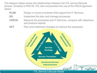ITIL & PAS 55: Comparing an Information Technology Approach to Asset ...