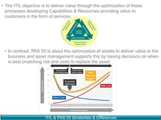 ITIL & PAS 55: Comparing an Information Technology Approach to Asset ...