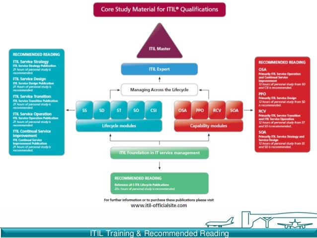 ITIL & PAS 55: Comparing an Information Technology Approach to Asset