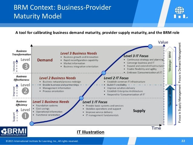 Overview of Business Relationship Management (BRM)